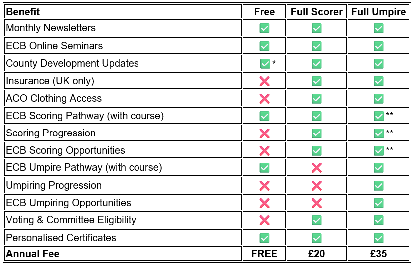 ECB Association of Cricket Officials (ACO) Membership 2026 – ECB ...